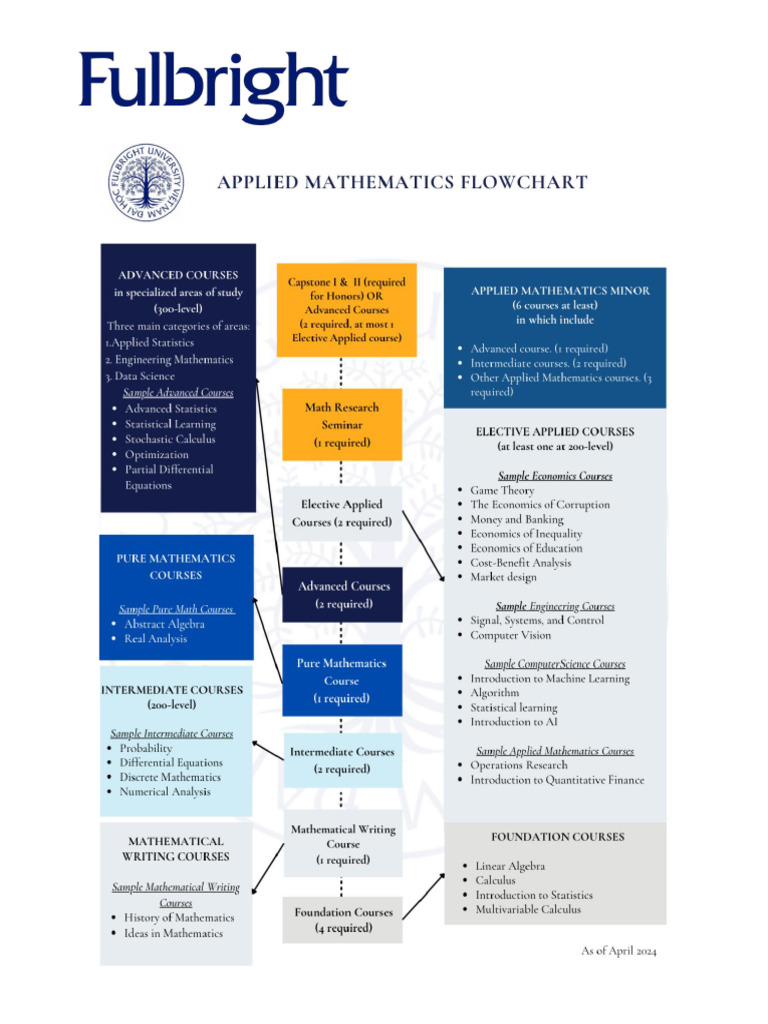 Applied Mathematics Flowchart | PDF