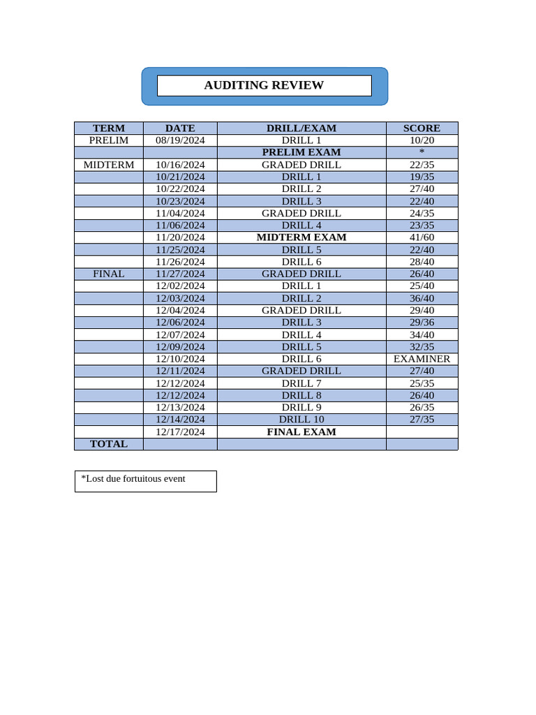Auditing Review Score | PDF