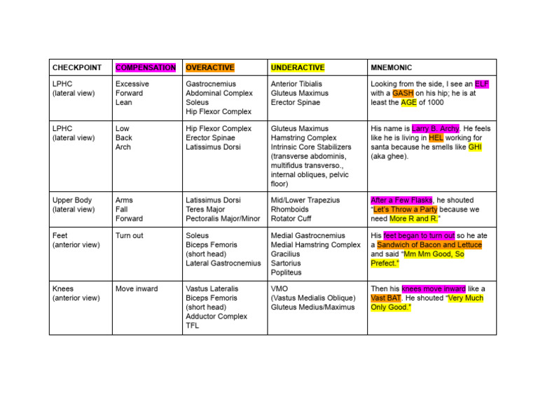 Overhead Squat Assessment | PDF