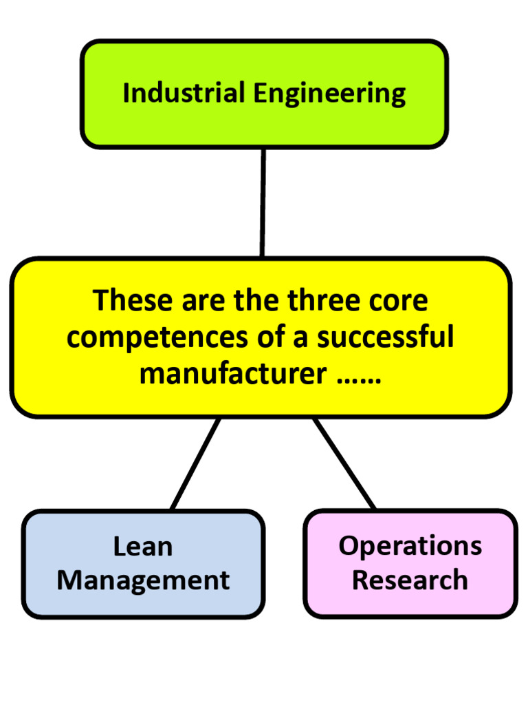 Lean vs. Work Study Waste Elimination | PDF