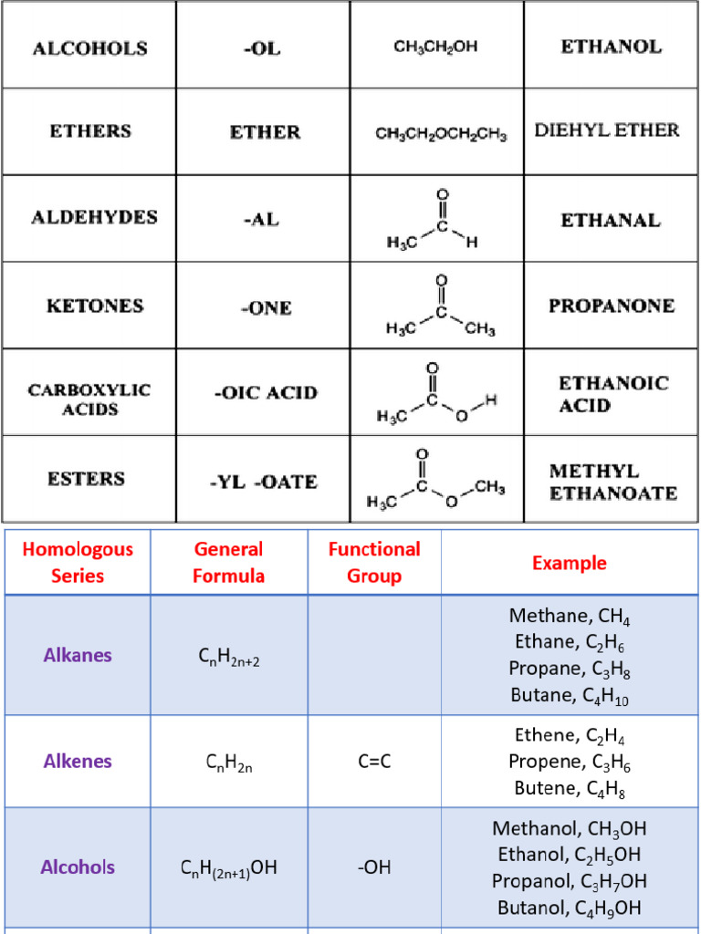 Homologous Series | PDF