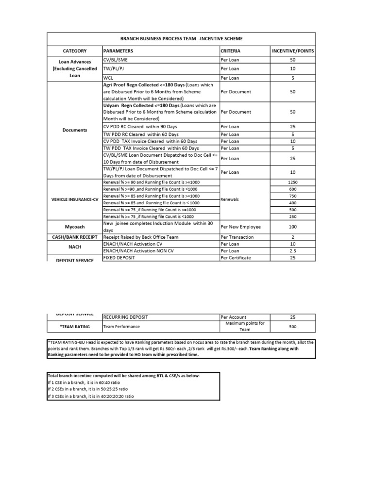 Incentive Schemes (MD Scheme_Ranking) | PDF