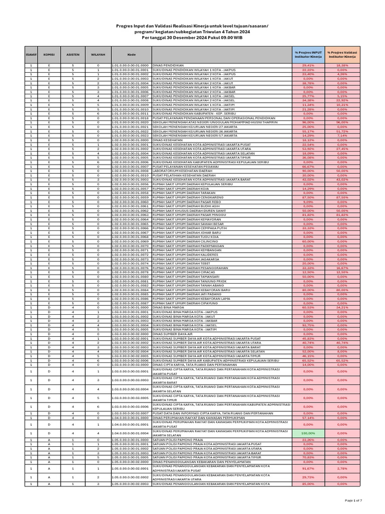 Progres Input dan Validasi Kinerja TW 4 Per 30 Desember 24 Pukul 09.00 | PDF
