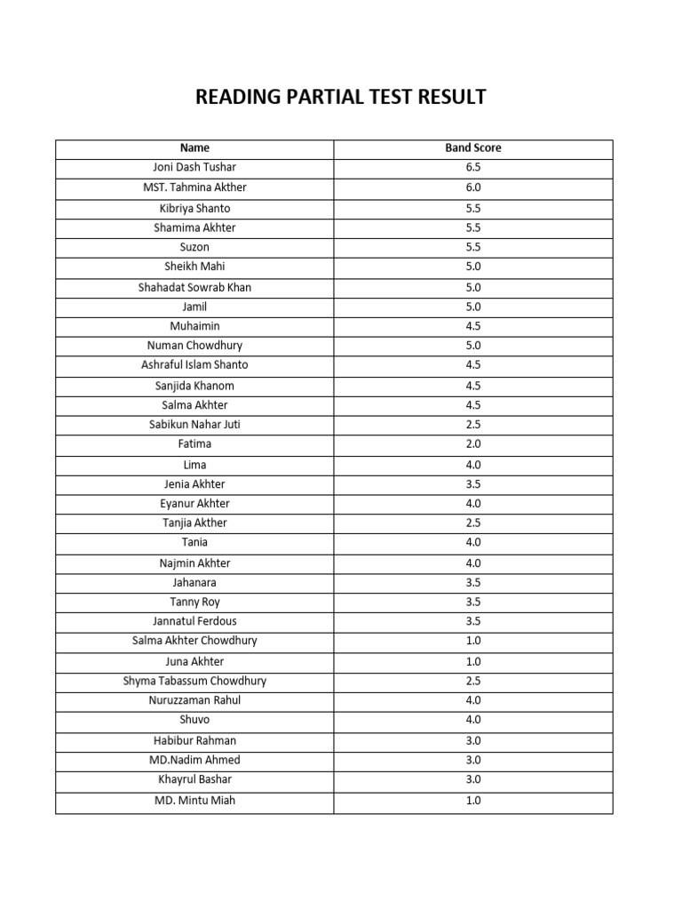 Reading Test Results and Scores | PDF