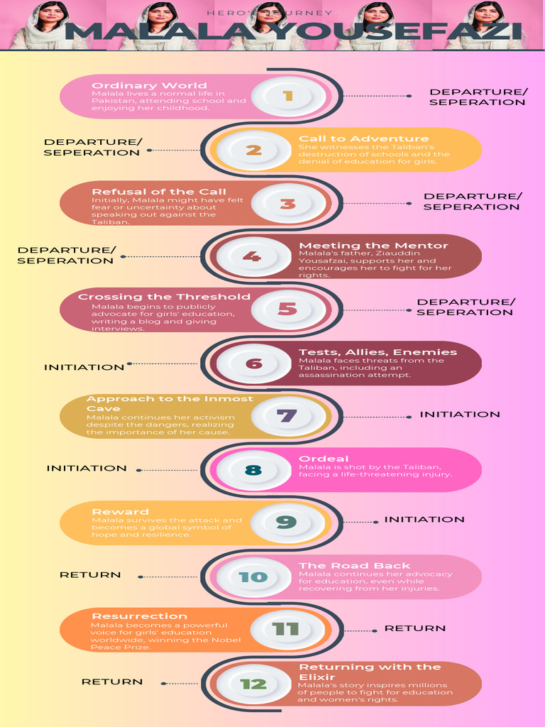 Malala Yousafzai: A Life Timeline | PDF | Malala Yousafzai