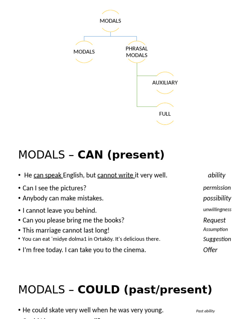 Modals | PDF | Languages | Foreign Language Studies