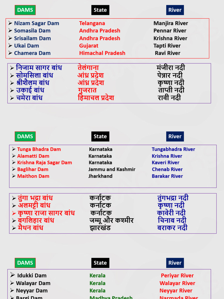 001) (REXODAS) Dams in India NA (@rexo - Talk - Bot) | PDF