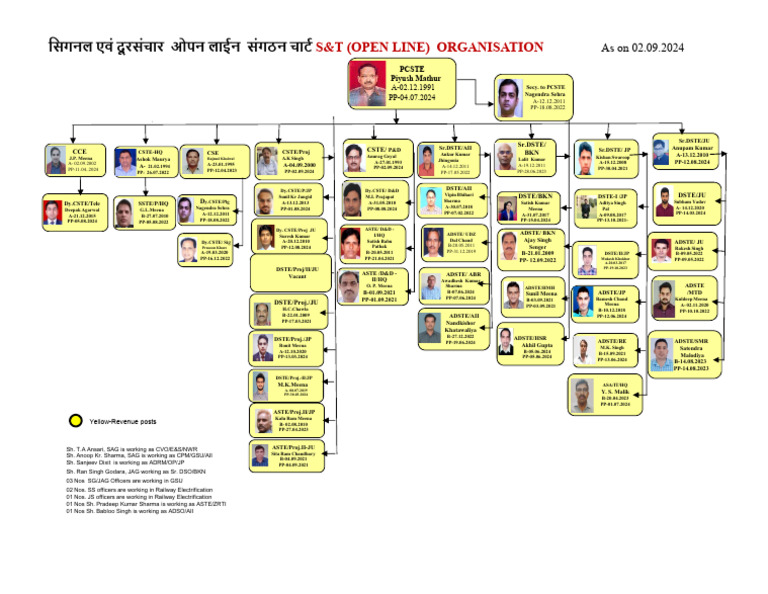 1725603137389-SNT Open Line Organization Chart On 02-09-2024 | PDF