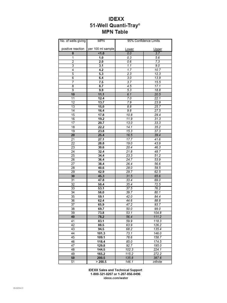 51 Well Quanti Tray MPN Table H en | PDF