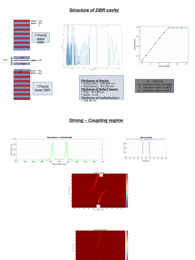 Polariton Splitting in DBR cavity | PDF