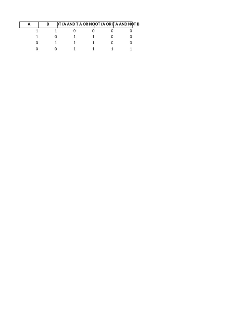 De Morgans Theorems Truth Table | PDF