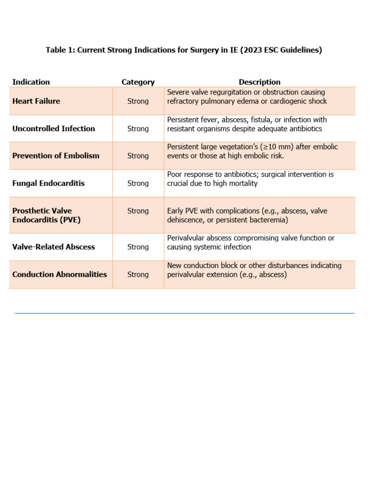 IE Surgery Indication & IPA Article Summary | PDF | Embolism | Surgery
