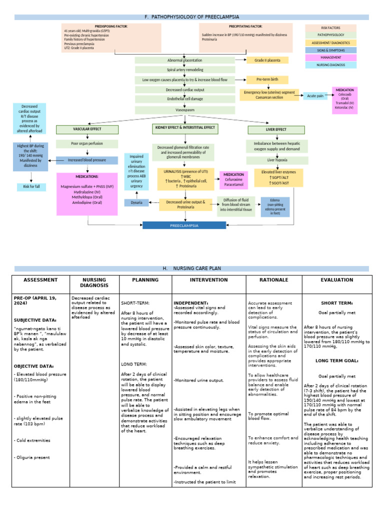 PATHO-NCP-DRUG.S.-OF-PREECLAMPSIA | PDF | Blood Pressure | Urinary Incontinence