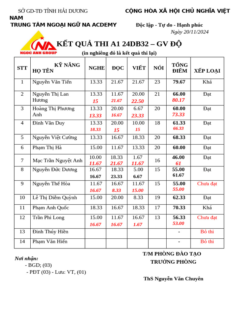 KẾT QUẢ KT A1 - 24DB32 | PDF