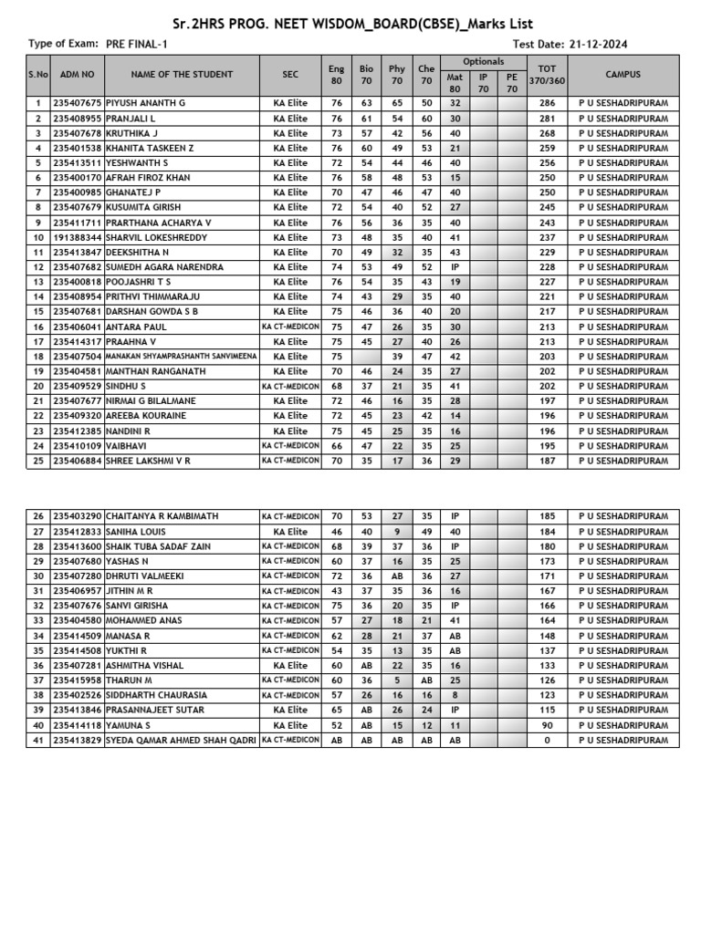 NEET Wisdom Board Exam Results 2024 | PDF | Qualifications ...
