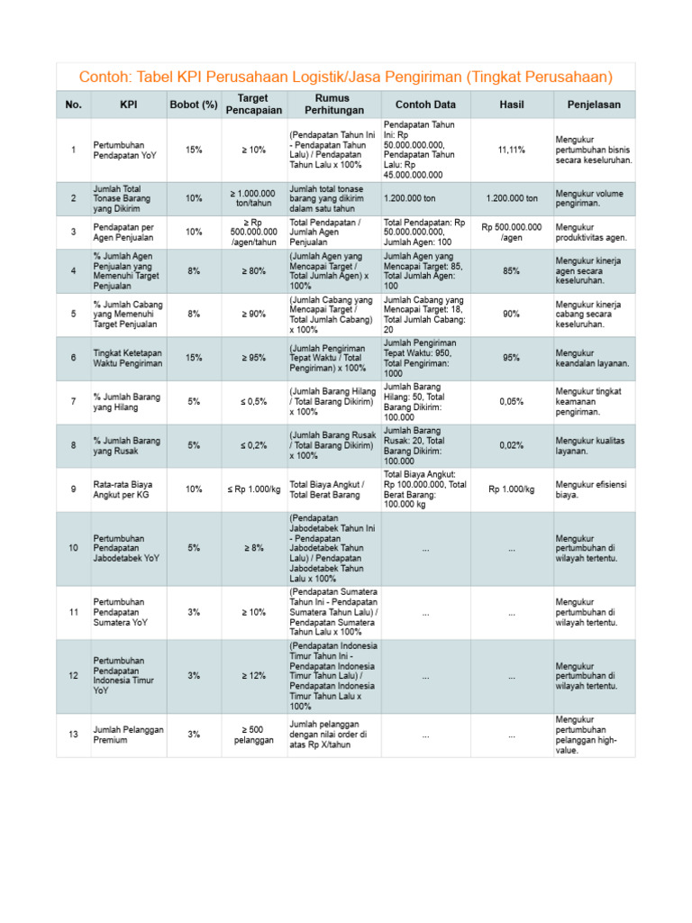 Contoh - Tabel KPI Perusahaan Logistik - Jasa Peng... | PDF