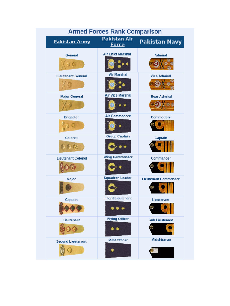 Armed Forces Rank Comparison | PDF