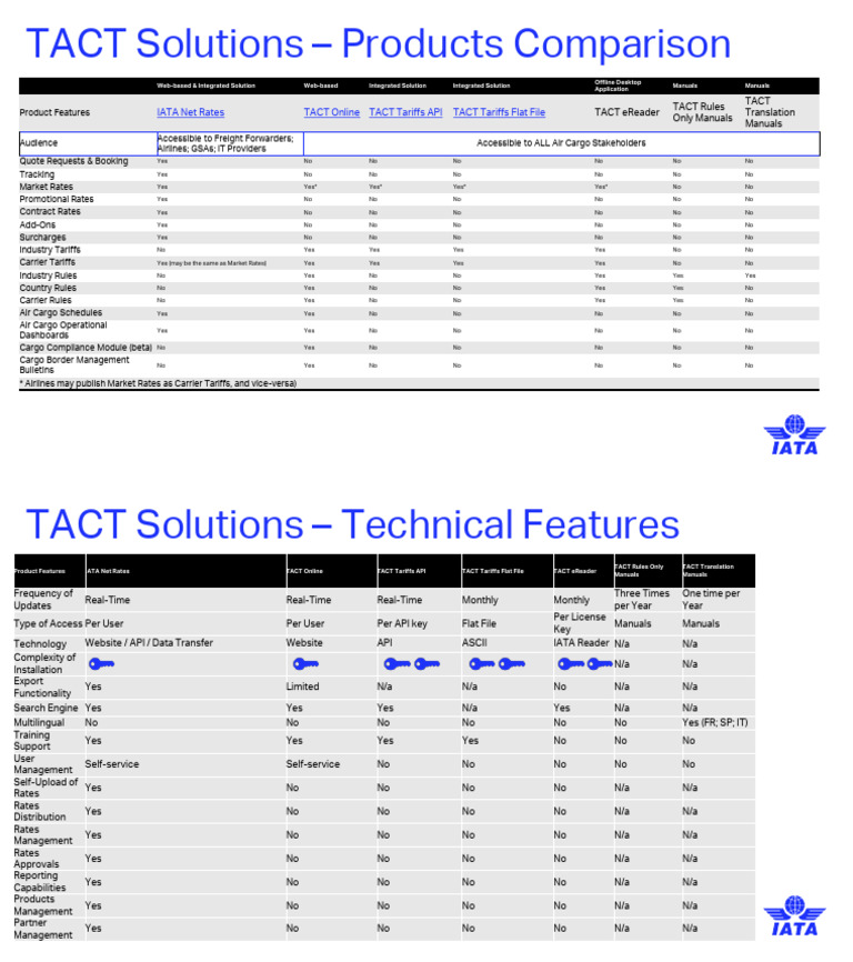 TACT_Solutions_Comparison aviation logistic | PDF | Cargo | System Software
