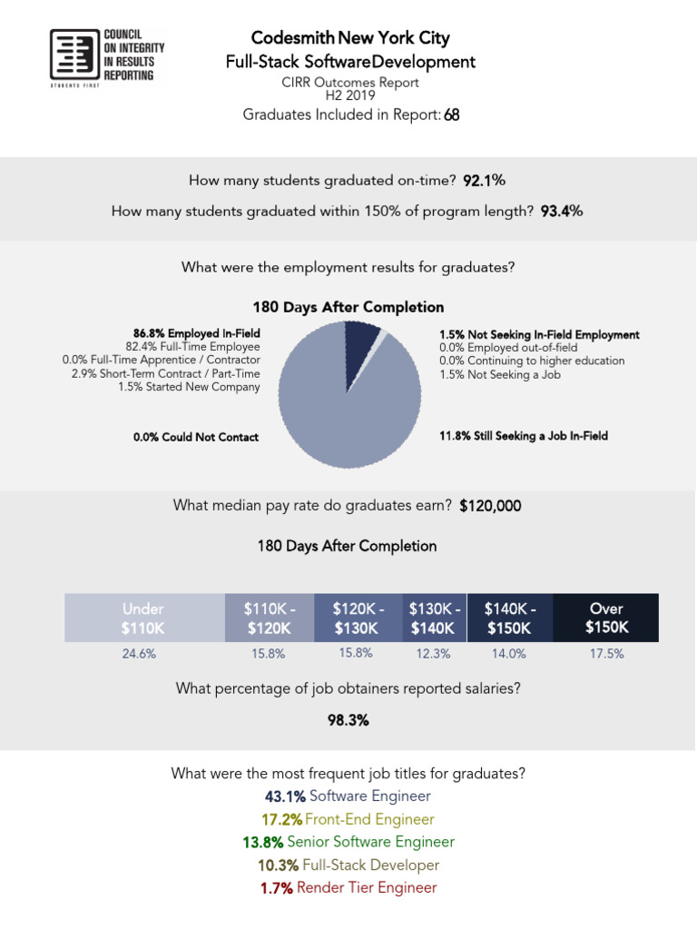 Codesmith New York City Full-Stack Software Development Audited-AUP H2 2019 | PDF | Employment ...