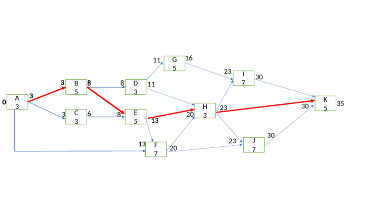 Activity Network | PDF