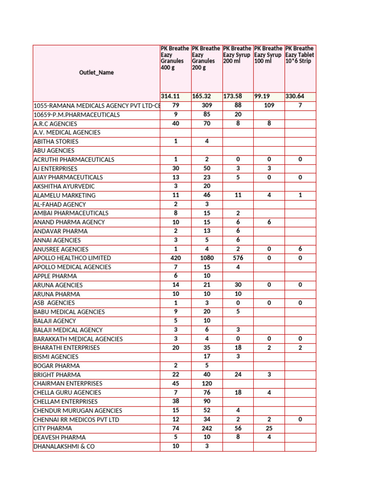TN-DB Secondary Sales Verification Report (Dated 14 To 17th DEC 2024 WK2) | PDF