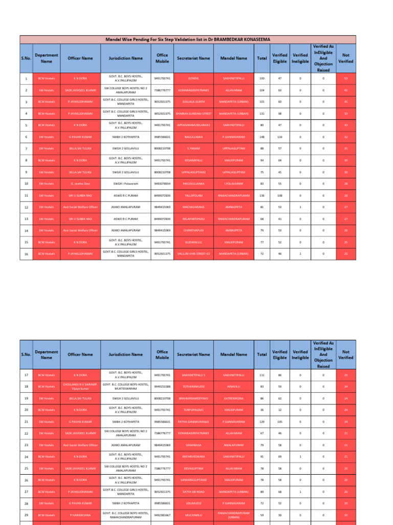 mandal wise pending for six step verification (2) | PDF