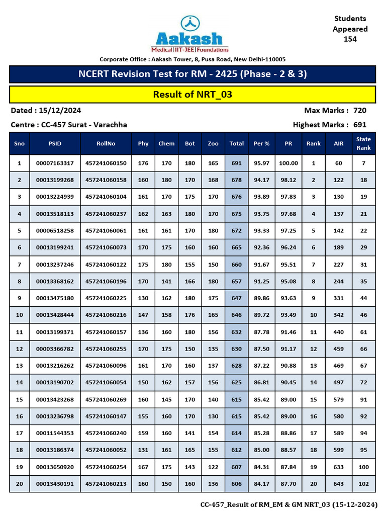 CC-457_Result of RM_EM & GM NRT_03 (15-12-2024) | PDF