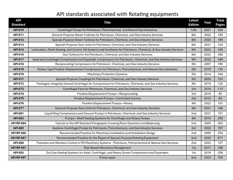 API Standard For Rotating Equipment | PDF | Pump | Chemical Equipment