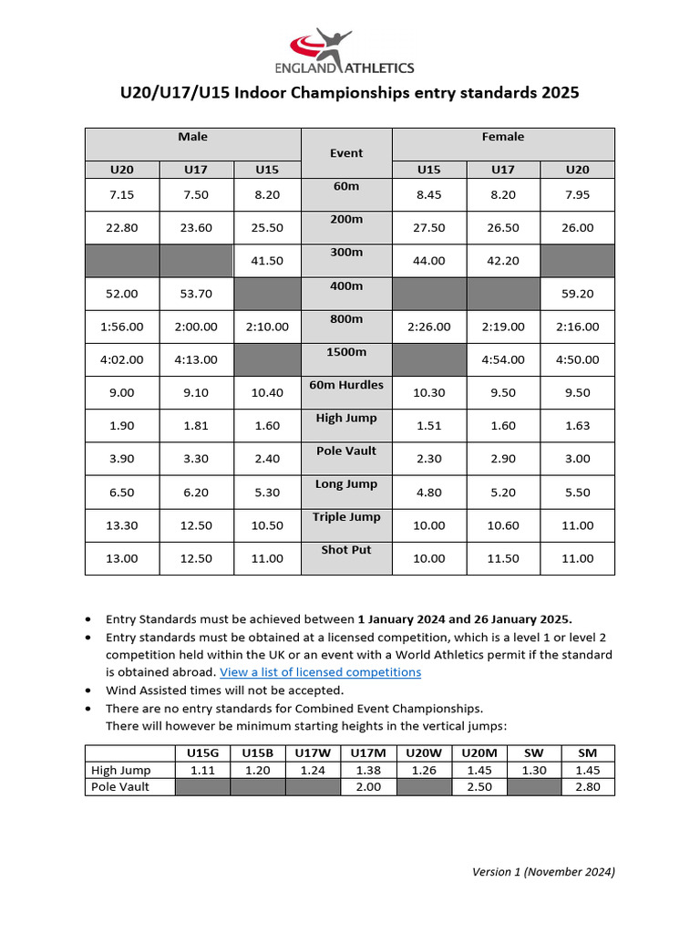 2025 U20/U17/U15 Indoor Entry Standards | PDF | Summer Olympic Games ...