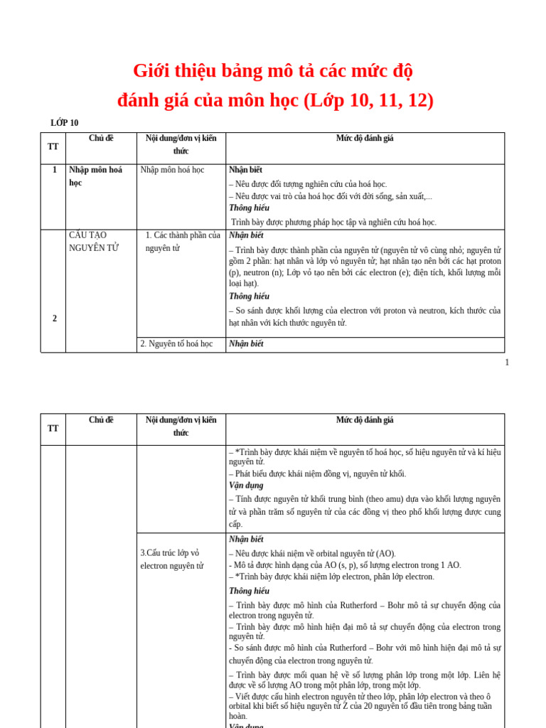 Yccđ - Các M C Đ NB, TH, VD, VDC | PDF