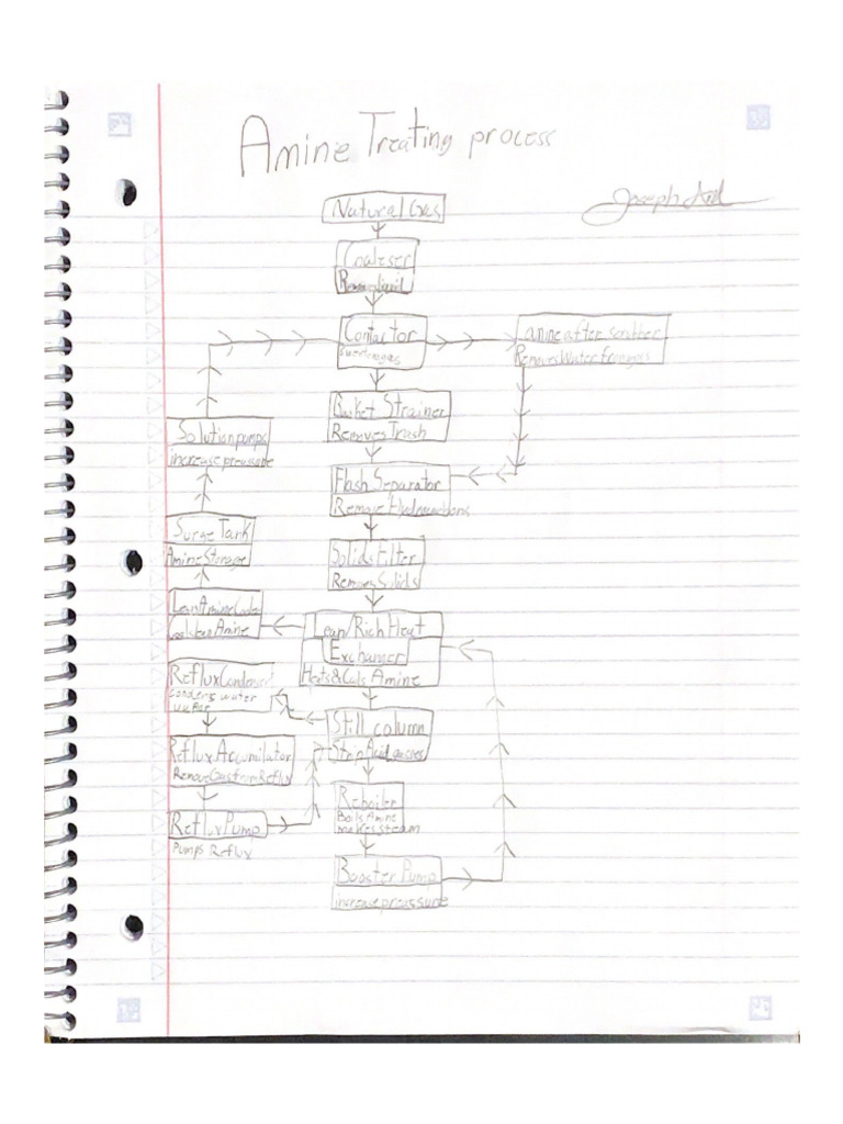 PFD. Teg Amine | PDF