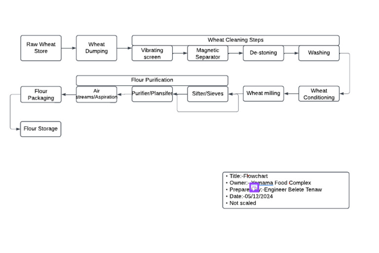 Wheat Production Process Flowchart | PDF