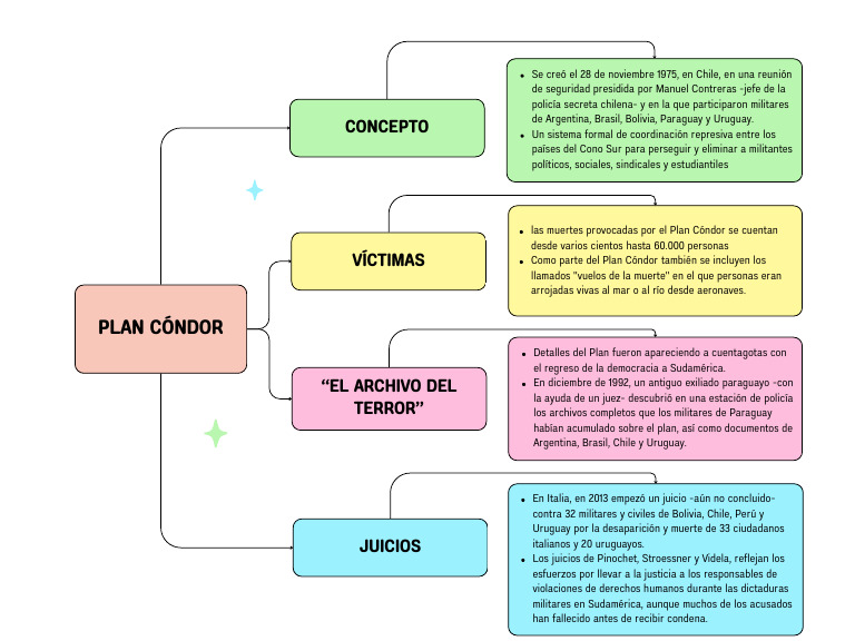 Organizador Plan Cóndor | PDF