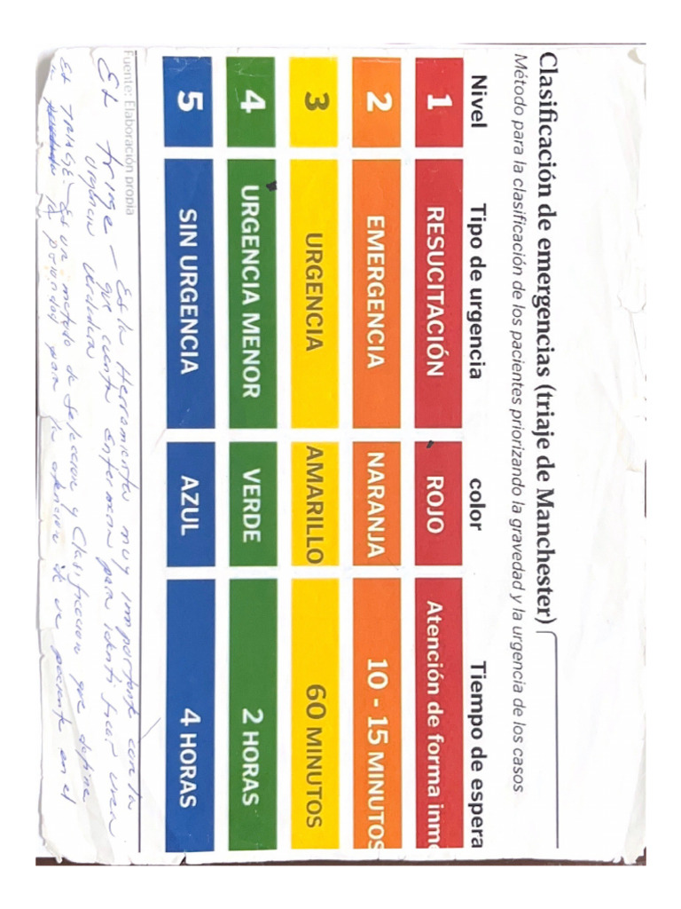 Clasificación de Emergencias (Triaje de Manchester) ( | PDF