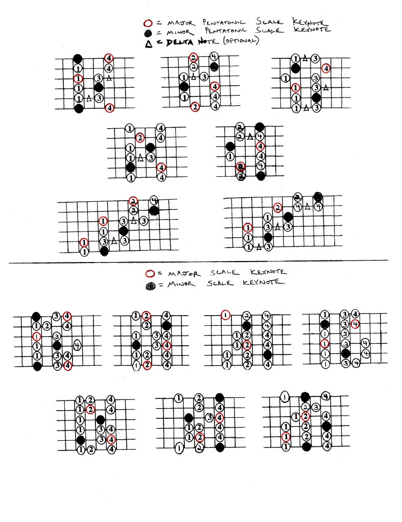 Guitar Scales | PDF
