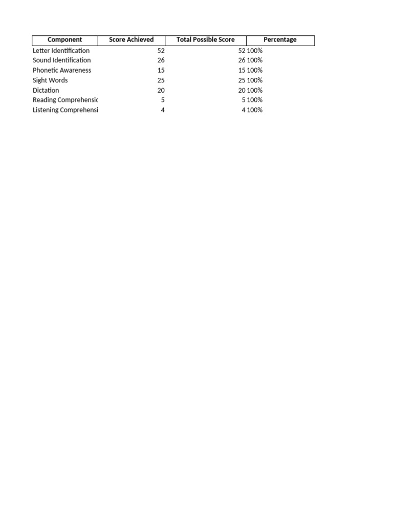 Reading Skills Assessment Scores Summary | PDF | Cognition | Cultural ...