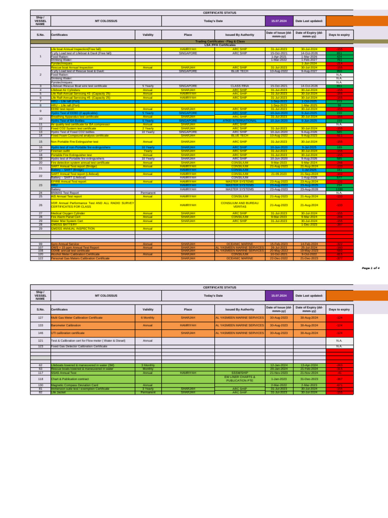 FFA Certificate Status Overview | PDF | Watercraft | Water Transport