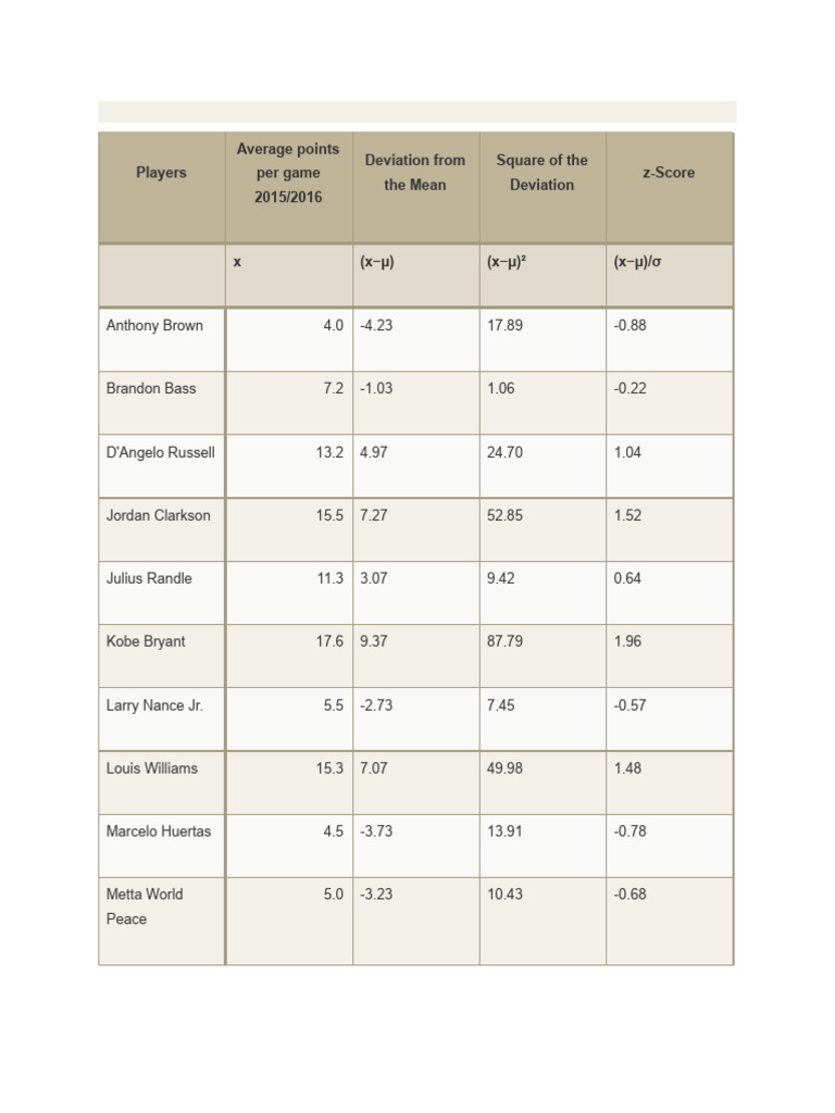 AP Statistics Assignment | PDF | Standard Score | Standard Deviation