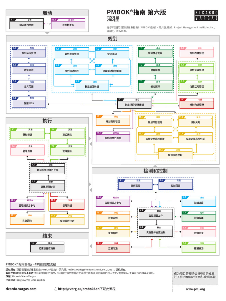 Ricardo Vargas Simplified Pmbok Flow 6ed Color CN-A3 | PDF