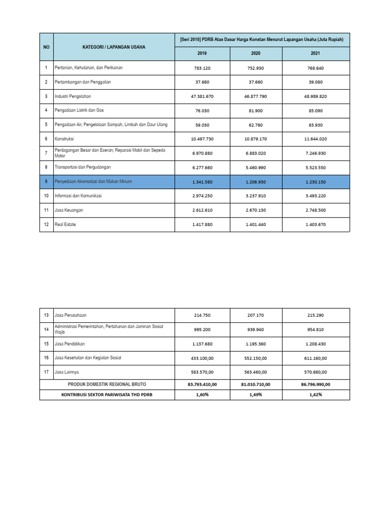 PDRB 2019-2021 Berdasarkan Sektor Usaha | PDF