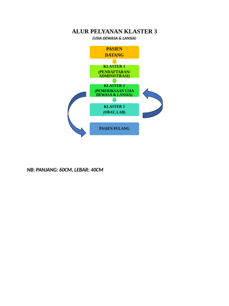 Alur Pelyanan Klaster 3 | PDF