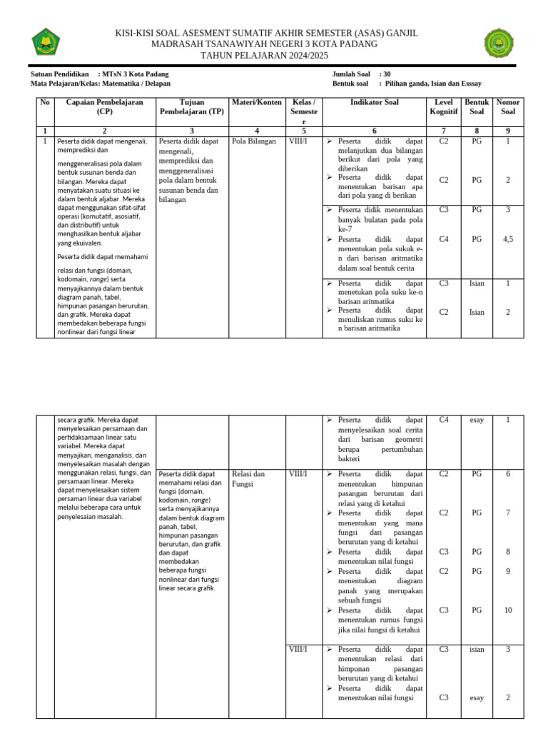 KISI SOAL Matematika PAS SMTR 1 Kls 8 24-25 | PDF