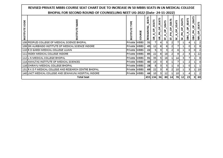 Pvt MBBS Revised Seat Chart for Second Round DME UG Counselling 2022 After Adding 50 LNMC Seat ...