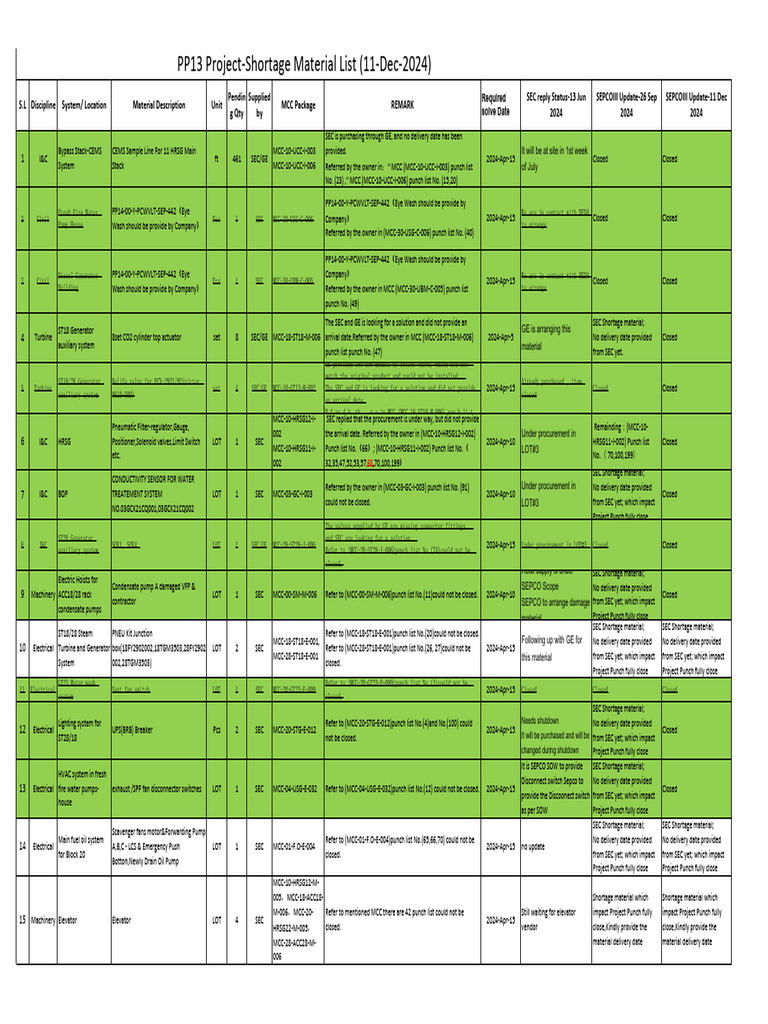 Pp13&Pp14 Project Shortage Material Which Impact Project Punch Fully ...