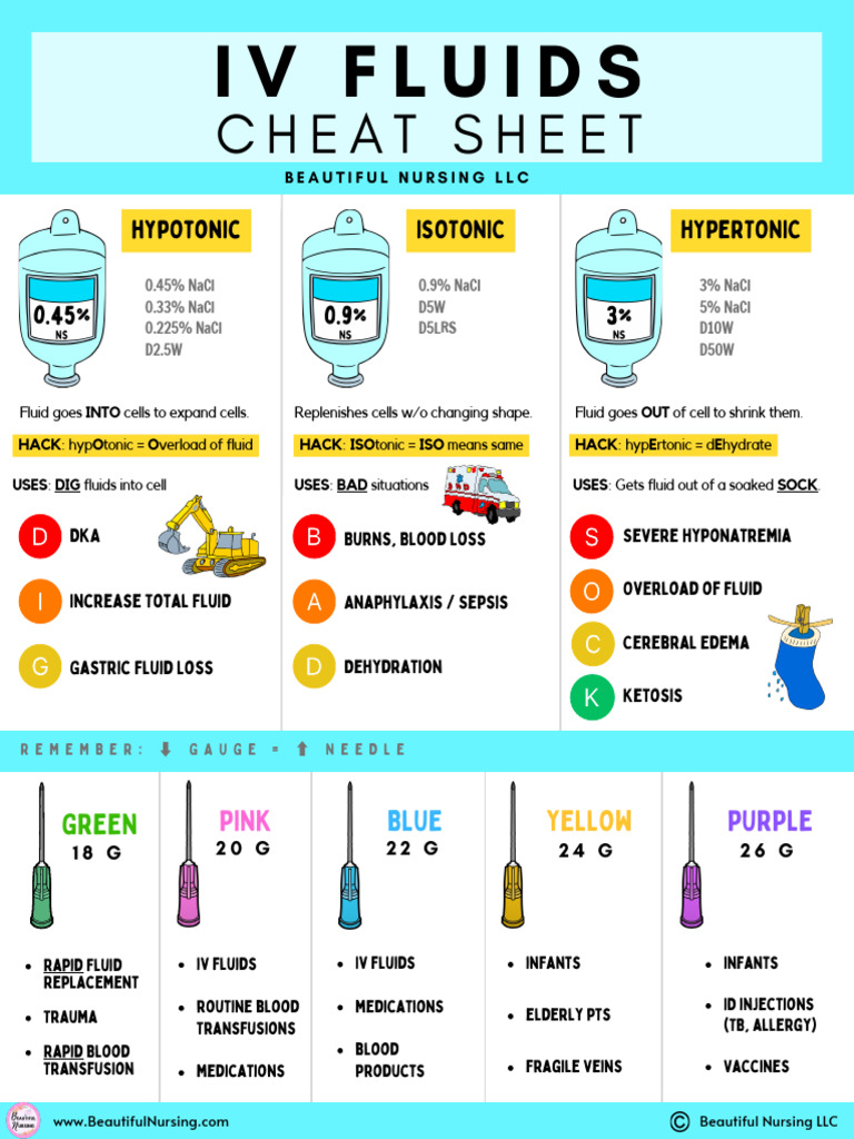 IVFluids Cheat Sheet Copyright BN | PDF | Intravenous Therapy | Dehydration