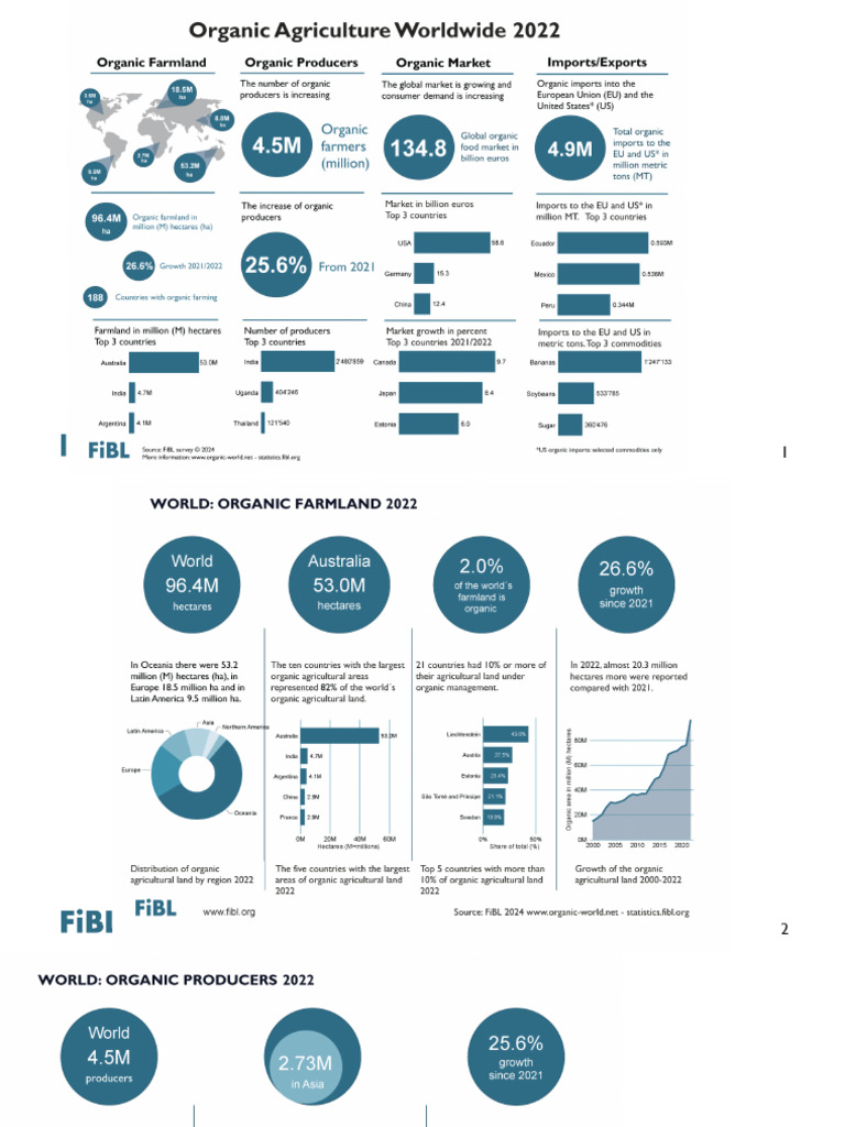 FiBL 2024 Infographics 2022 English | PDF