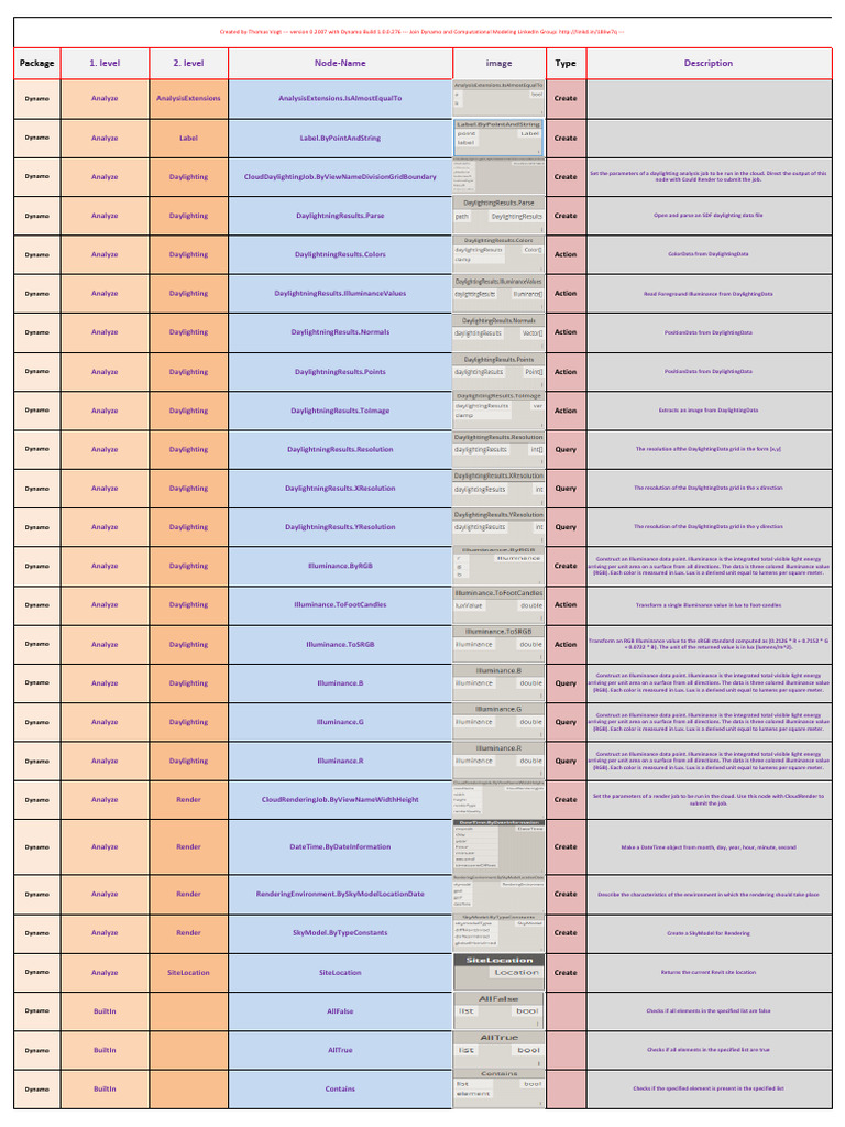 Dynamo nodes glossary | PDF | Triangle | String (Computer Science)