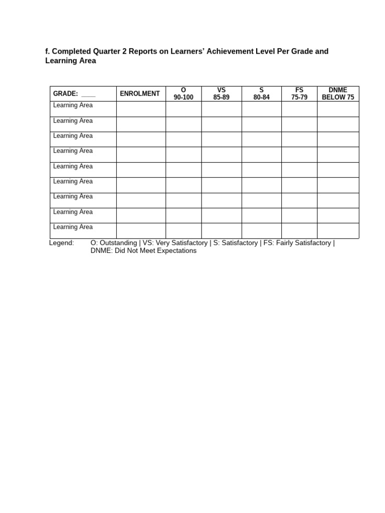 Q2 Learners' Achievement Reports | PDF