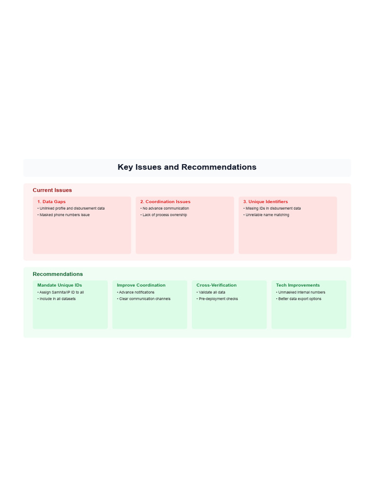 Issues Recommendations Slide | PDF