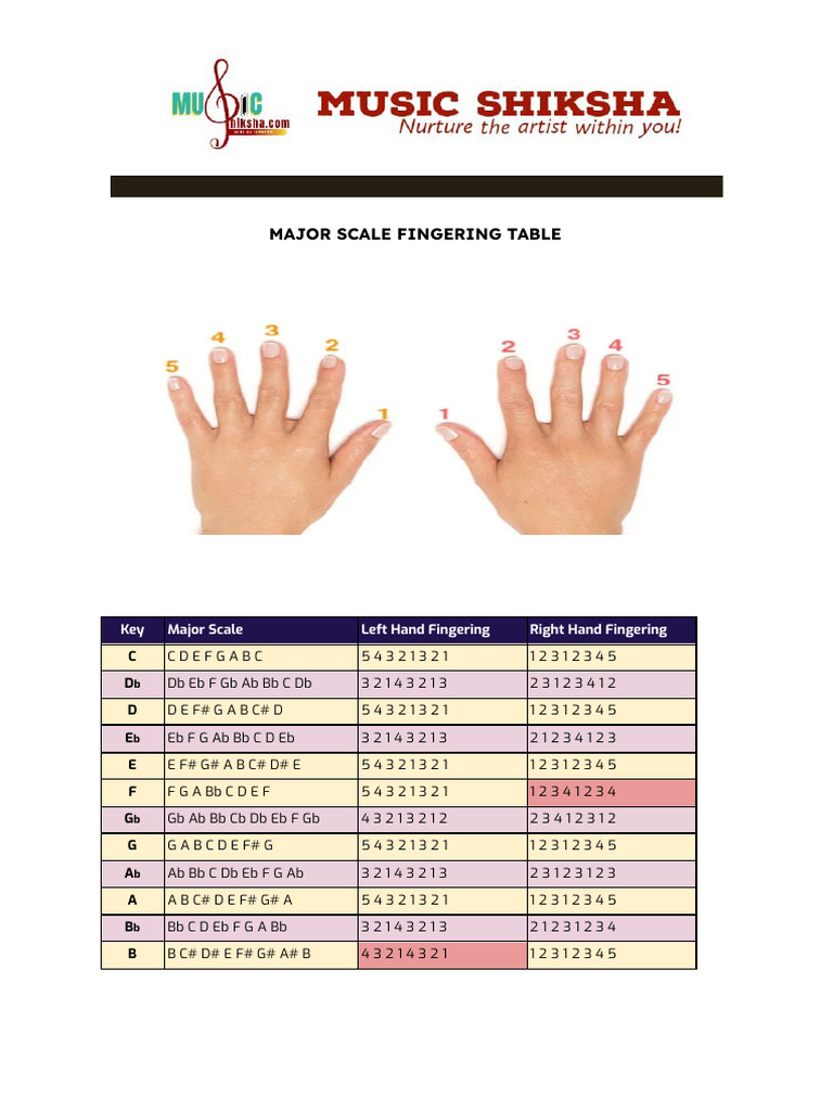 Major Scale Fingering Table | PDF